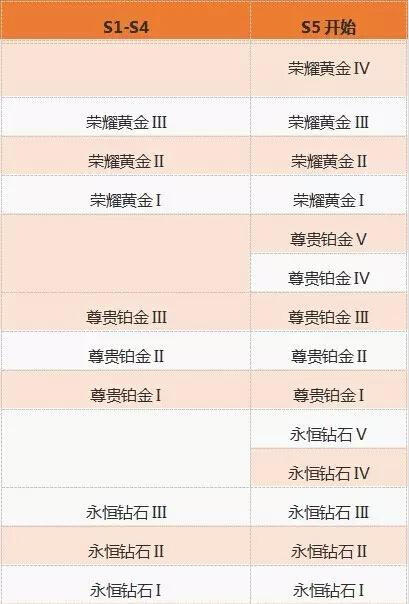 王者荣耀S5段位继承表 下赛季段位调整方案公布_18183王者荣耀专区