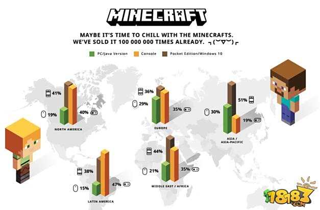 游戏界多年王者 MC在国外究竟有多火？_18183我的世界专区