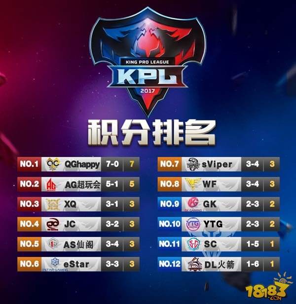 KPL第三周回顾：QGhappy七连胜领跑 WF三战全负_18183王者荣耀专区