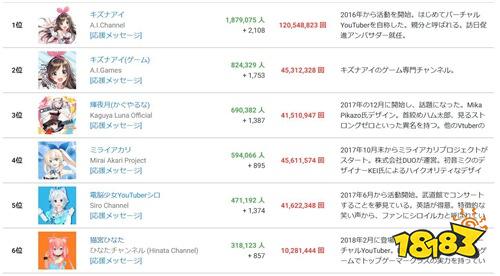 不只有爱酱 Youtube虚拟主播人数已经突破3000！_18183.com