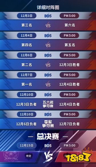 KRKPL季后赛12月3日开战 6强争夺冠军杯名额_18183王者荣耀专区