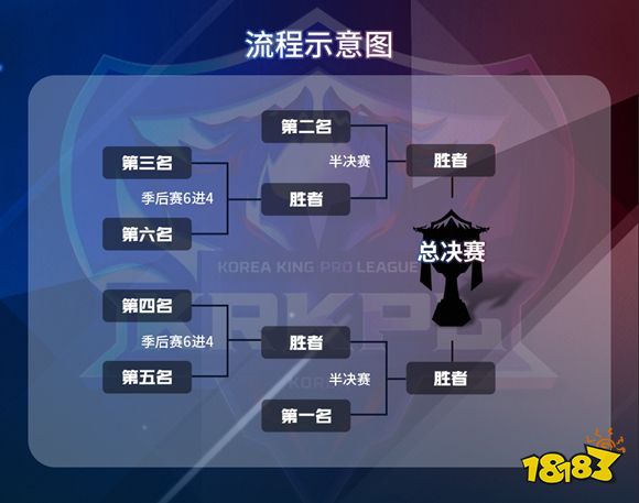 KRKPL季后赛12月3日开战 6强争夺冠军杯名额_18183王者荣耀专区