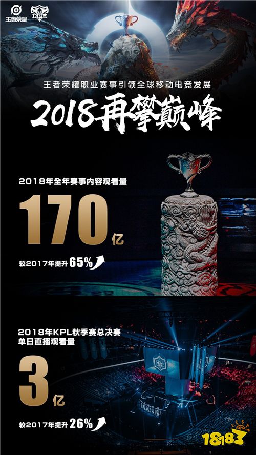 KPL亮出2018“成绩单” 全年赛事内容观看量破170亿_18183.com