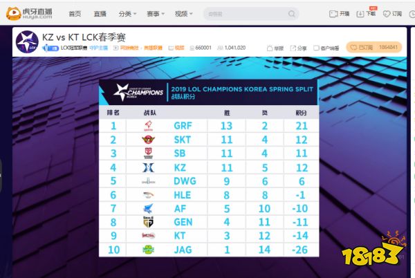 虎牙LCK：中野归位GRF轻取HLE终结连败，Deft里程碑助KZ大胜KT_18183.com