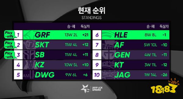 虎牙LCK：中野归位GRF轻取HLE终结连败，Deft里程碑助KZ大胜KT_18183.com