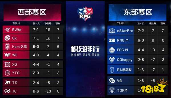 虎牙KPL：平头哥莽夫套路遭破解 WE轻取YTG拿下关键一分_18183.com