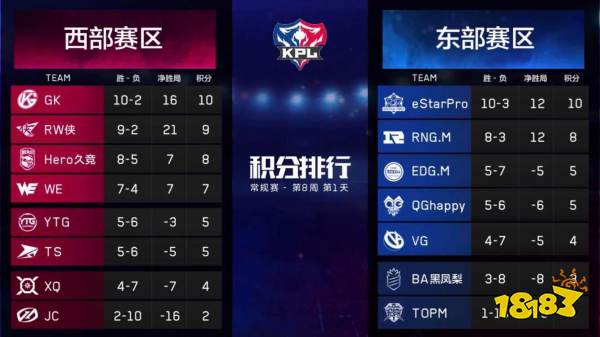 KPL：时隔579天黄忠重现江湖 JC险胜YTG拿下虎牙德比_18183.com