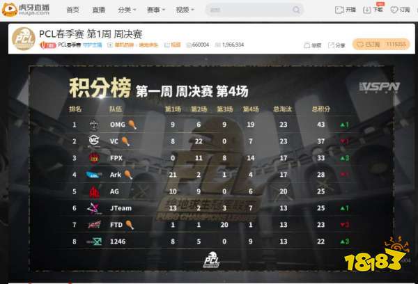 虎牙PCL： OMG再现冠军风采压轴吃鸡登顶积分榜_18183.com