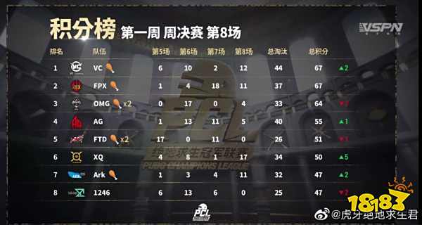 虎牙PCL：连续淘汰OMG和FPX XQ力助VC拿下周决赛冠军_18183.com