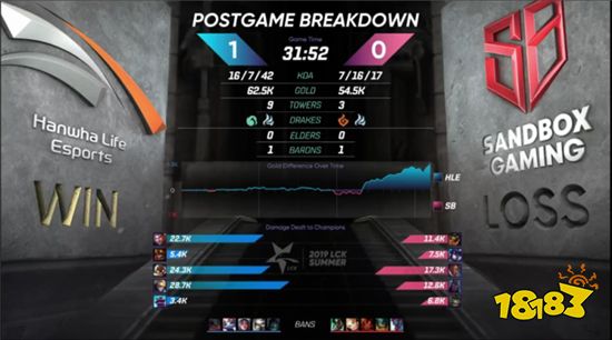 虎牙独播LCK：JAG惨遭十二连败 SB让一追二艰难战胜HLE_18183(none)专区