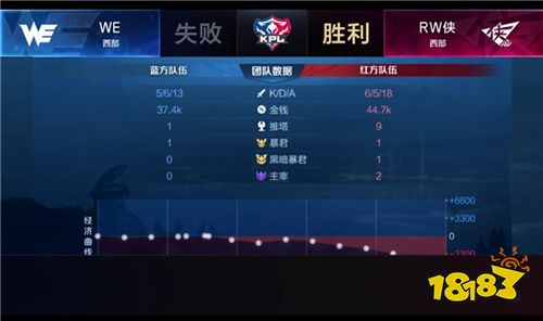 2019KPL秋季赛快讯：RW侠渡劫勇猛不减斩获双MVP_18183王者荣耀专区