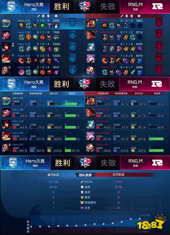 2019KPL秋季赛快讯：Hero久竞零封RNG.M获首胜_18183王者荣耀专区