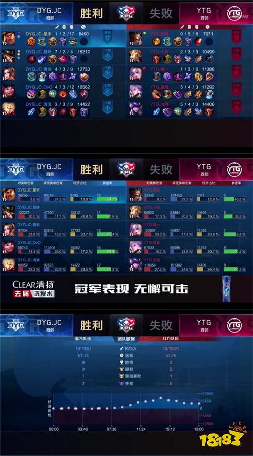 榜眼清清力压状元 DYG.JC零封YTG领跑西部_18183王者荣耀专区