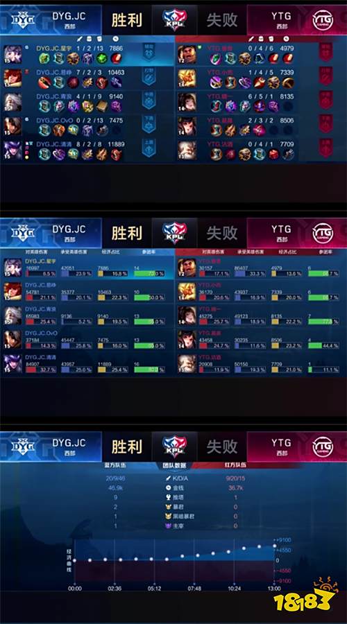 榜眼清清力压状元 DYG.JC零封YTG领跑西部_18183王者荣耀专区