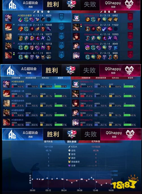 QG让一追三AG超玩会 Fly打破生日不胜魔咒_18183王者荣耀专区