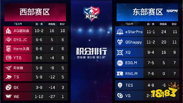 王者荣耀KPL季后赛哪些战队会晋级 KPL季后赛晋级名单_18183王者荣耀专区