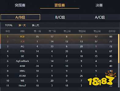PEL和平精英晋级赛 XQF强势霸占榜单第一_18183和平精英专区