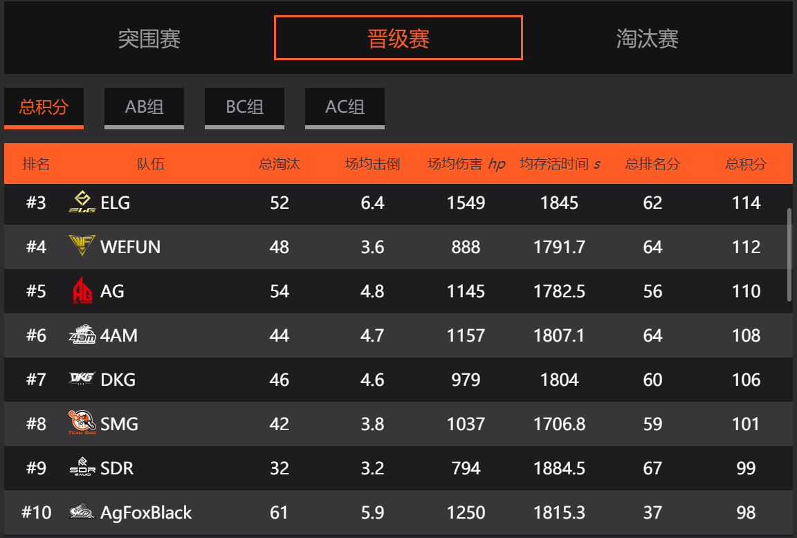 斗鱼PEL晋级赛：agfox和WF状态回暖冲入前十，有望会师决赛_18183.com