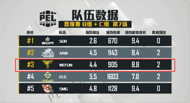 斗鱼PEL：AgFox、WEFUN会师决赛，两大夺冠热门风格迥异_18183.com