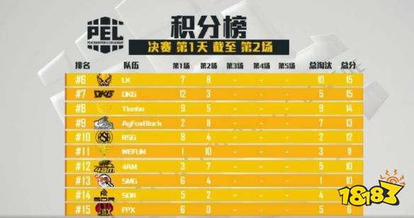 和平精英PEL决赛第二场 AG拿下第二场蛋糕_18183和平精英专区