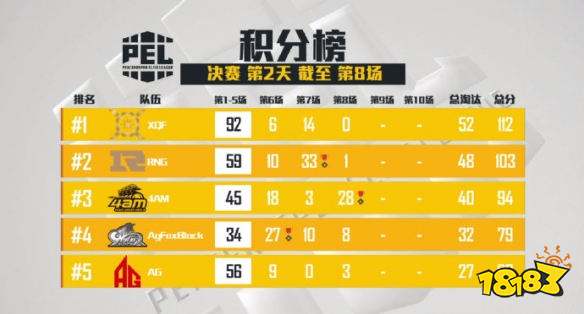 和平精英PEL决赛第八场 4AM拿下第八场蛋糕_18183和平精英专区
