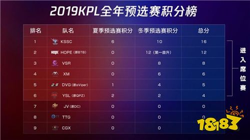 2019年KPL冬季预选赛战果揭晓 席位赛7日开战_18183(none)专区