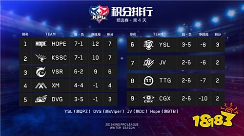 2019年KPL冬季预选赛战果揭晓 席位赛7日开战_18183(none)专区