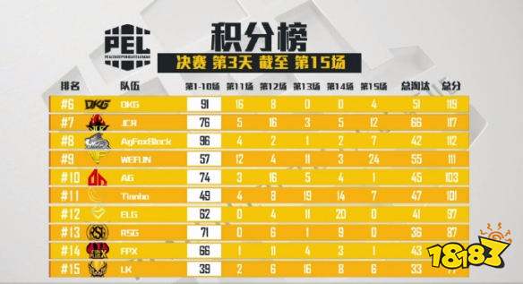 和平精英PEL决赛第15场 XQF拿下第15场蛋糕_18183和平精英专区