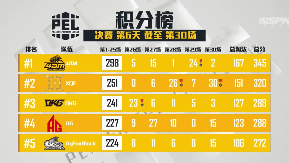 斗鱼PEL：4AM成历史首冠，WF、AGfox状态回暖遗憾止步前7_18183.com