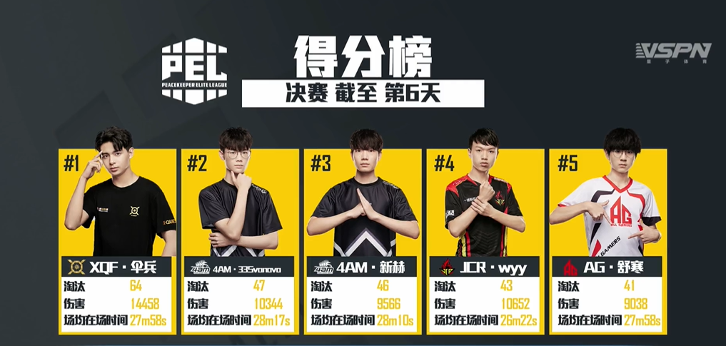 斗鱼PEL：4AM成历史首冠，WF、AGfox状态回暖遗憾止步前7_18183.com