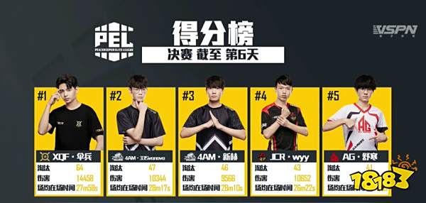 斗鱼PEL：4AM成历史首冠，WF、AGfox状态回暖遗憾止步前7_18183.com