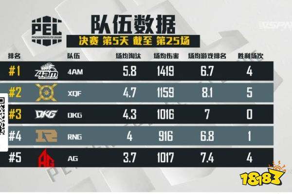和平精英PEL不求人评论席督战 4AM稳居第一_18183和平精英专区