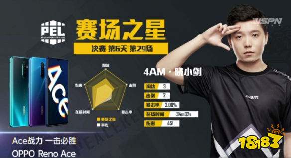 和平精英PEL决赛第29场 4AM拿下第29场蛋糕_18183和平精英专区
