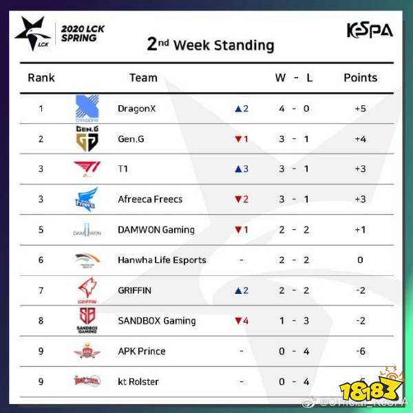 LCK积分榜：DRX与Gen.G占据前二 APK与KT垫底_18183英雄联盟手游专区