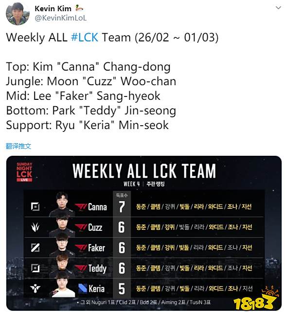 LCK第四周最佳阵容：T1除辅助Effort外全部入选_18183英雄联盟手游专区