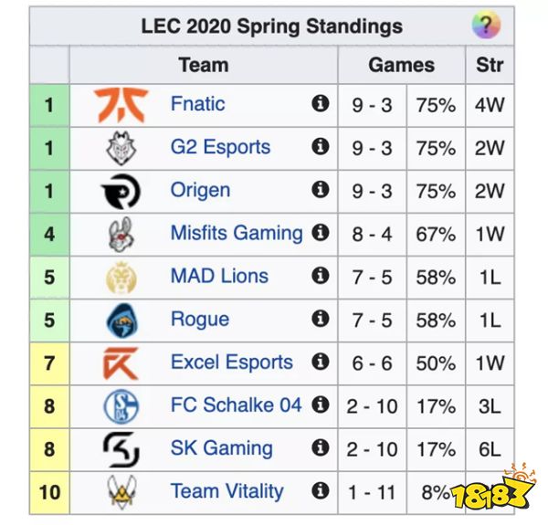 虎牙LEC/LCS：季后赛形势迷雾重重 G2和FNC打响最强德比_18183.com