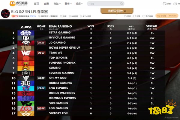 虎牙LPL：学弟生日Buff加成，EDG全军发力爆冷终结ES四连胜_18183.com