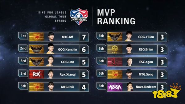 虎牙KPLGT：MTG连战连捷豪取六连胜，GOG强势零封稳坐积分榜第二_18183.com