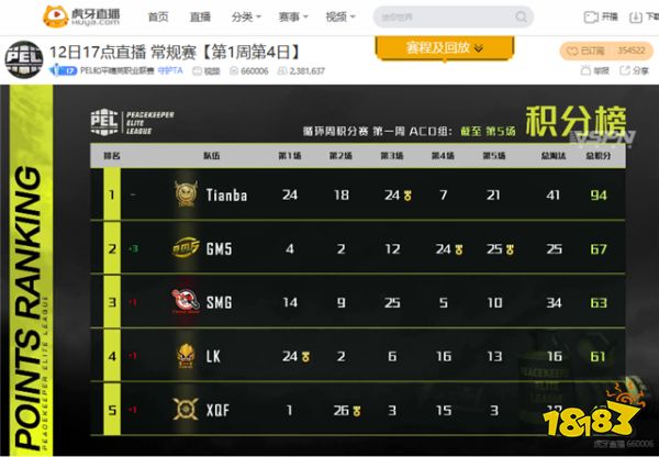 PEL定位赛第三日：巅峰大战憾负黑马GM5，XQF错失单日两蛋糕企业文化_18183.com