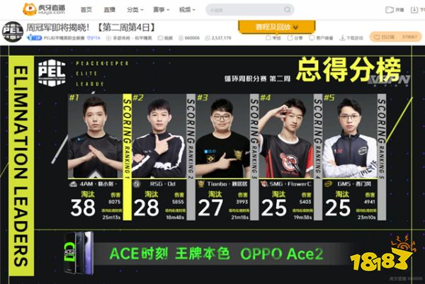 PEL第五周第四日：卫冕冠军4AM再显神威，极限三打四吃到蛋糕豪夺周冠军_18183.com