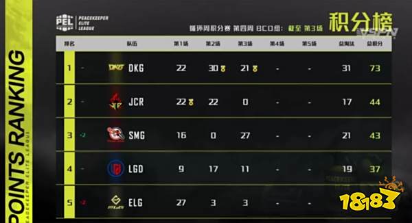 2020和平精英PEL常规赛第四周第3日第三场 DKG再次获得胜利_18183和平精英专区