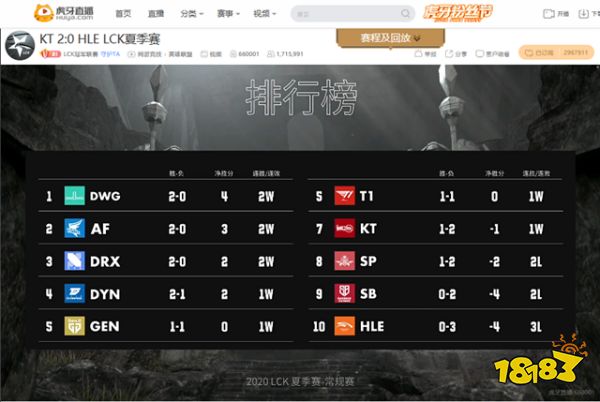 虎牙LCK：Smeb铁男无情制裁青钢影，KT二比零大胜HLE拿下赛季首胜_18183.com