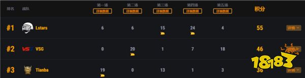 PCS1东亚洲际赛上半程结束，iFTY战队领跑积分榜_18183.com