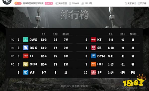 虎牙LCK：麦之BP所向披靡，DRX大开杀戒轻取HLE再夺积分榜首_18183.com