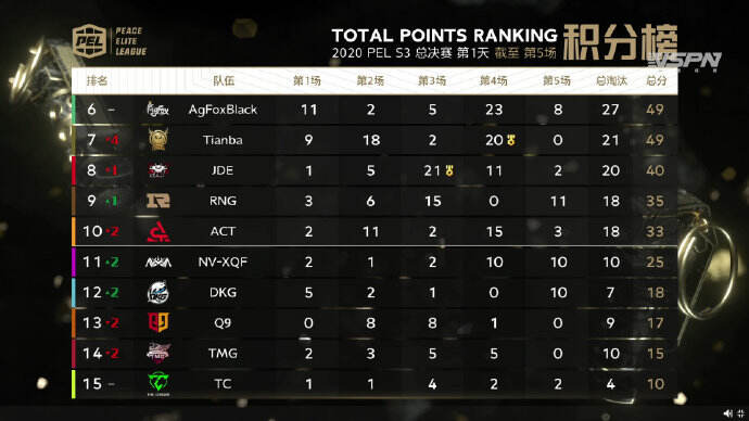 PEL 2020 S3总决赛Day1战队积分排行 ELG居榜首_18183和平精英专区