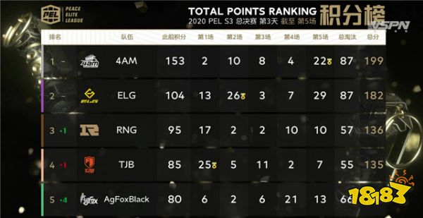 PEL决赛D3：虎牙4AM卫冕积分榜第一，ELG奋力追赶分差缩小_18183.com