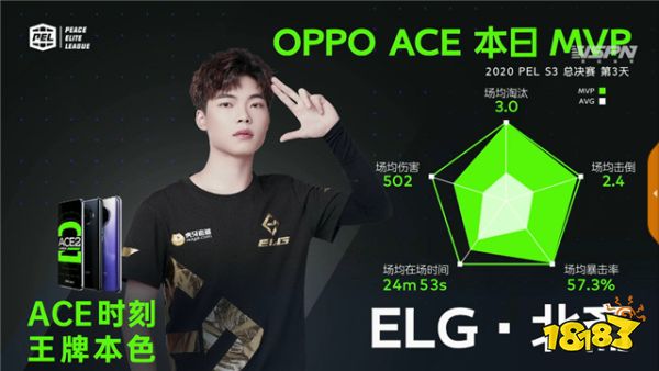 PEL决赛D3：虎牙4AM卫冕积分榜第一，ELG奋力追赶分差缩小_18183.com