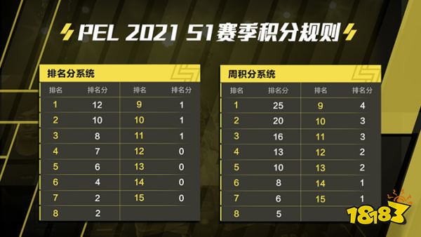 和平精英2021 PEL S1赛季赛制怎么样 PEL S1赛季赛制详解_18183和平精英专区