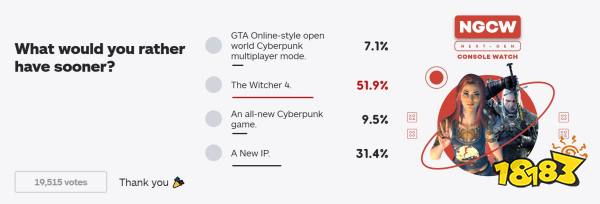 IGN发起投票：你希望CDPR下一作是什么？巫师4夺冠_18183.com