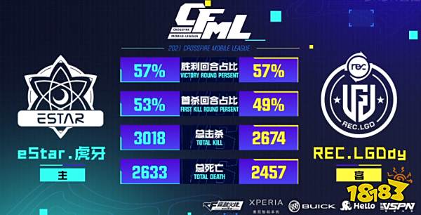 穿越火线CFML2021春季赛总决赛战报 R.LGD 3比2击败eStar获得冠军_18183.com